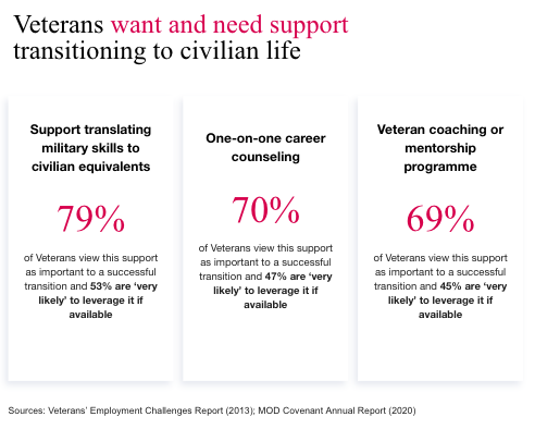 Veterans need support for successful transition to civilian workforce